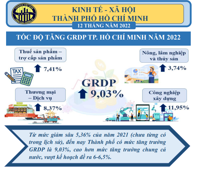 Năm 2022 tổng sản phẩm trên địa bàn TPHCM tăng 9,03% so với cùng kỳ