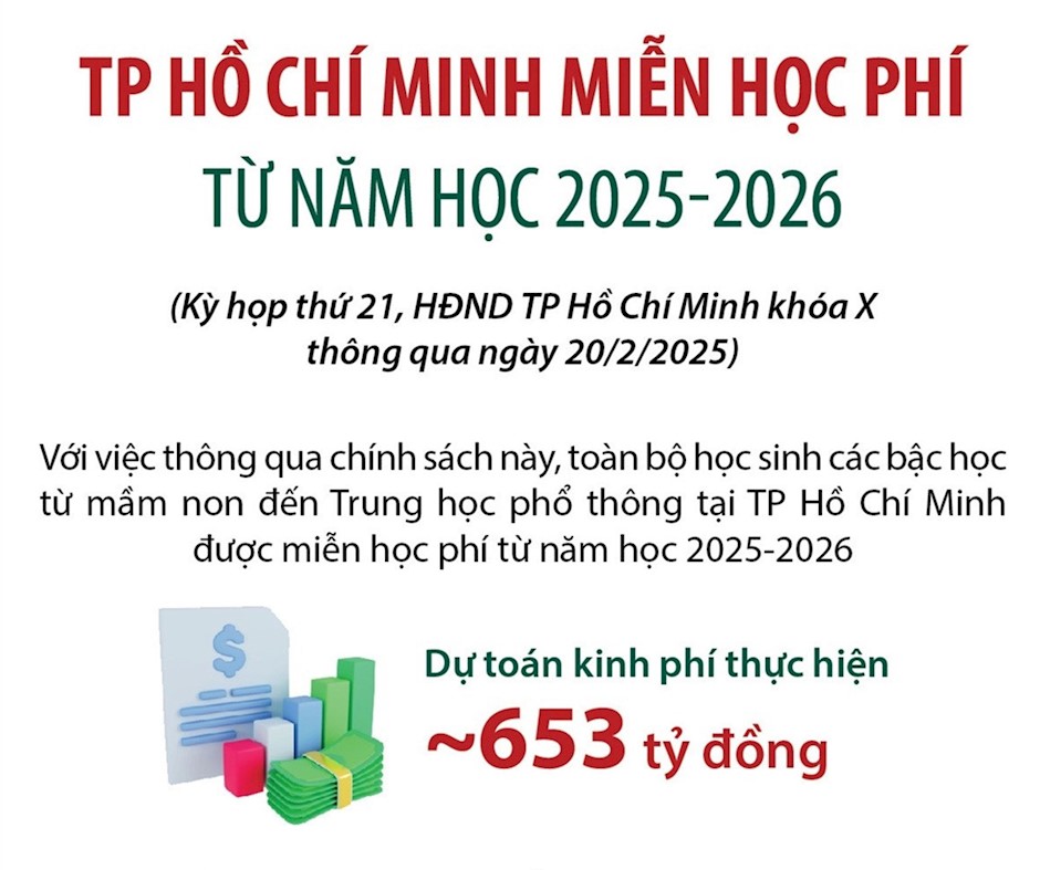 TPHCM miễn học phí từ năm học 2025-2026
